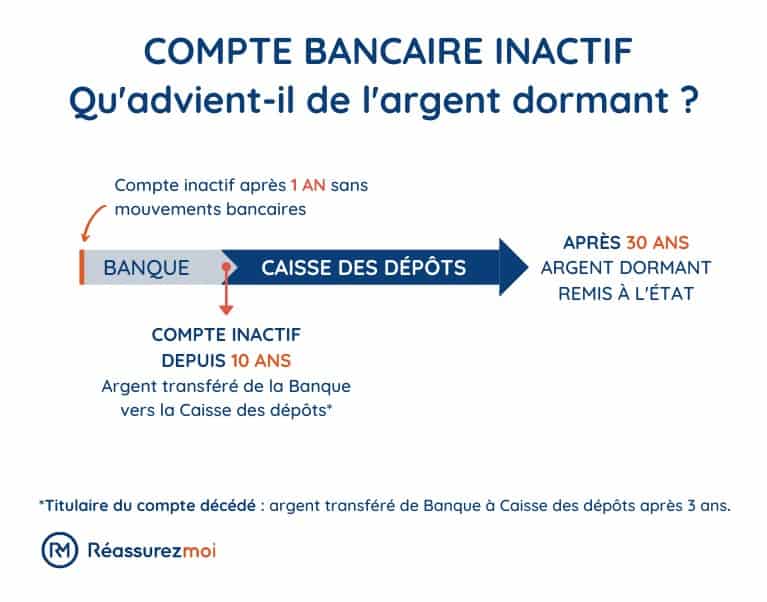Qu'est-ce qu'un compte bancaire inactif