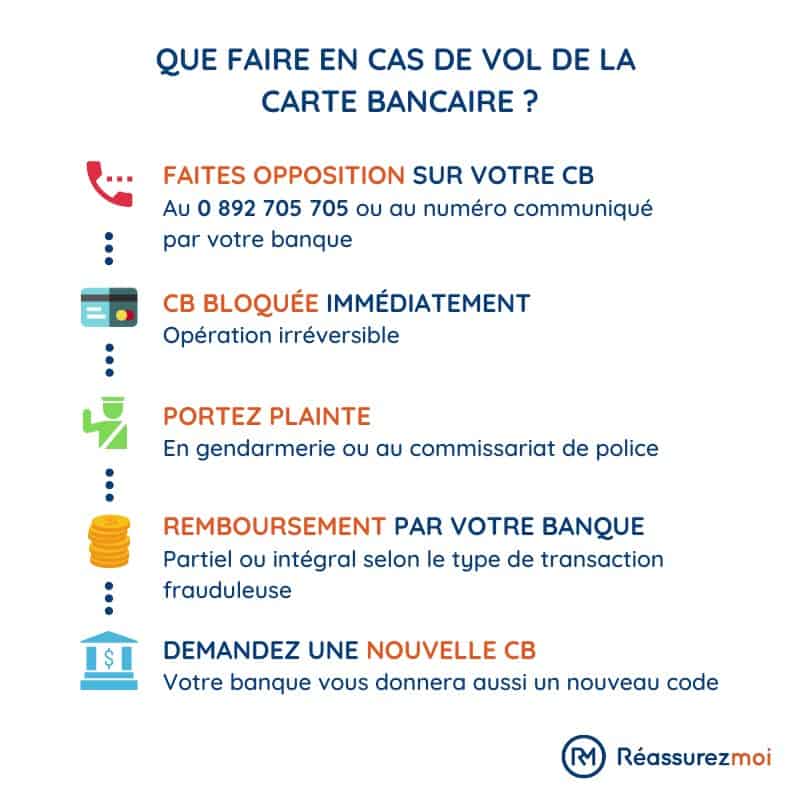 Code carte bancaire oublié, que faire