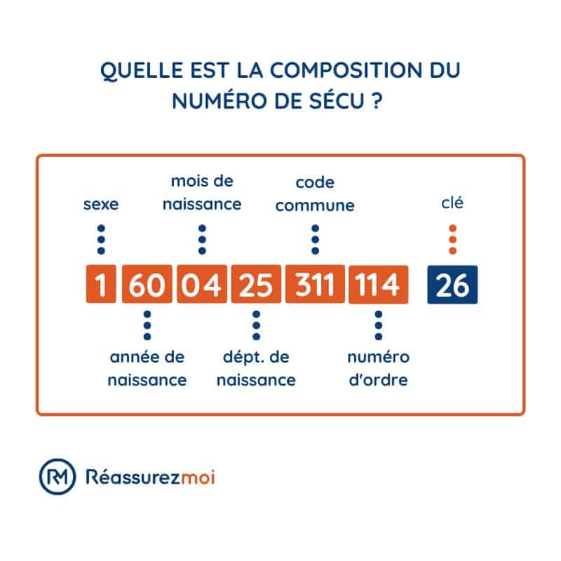 Quelle est la signification du numéro de Sécurité Sociale