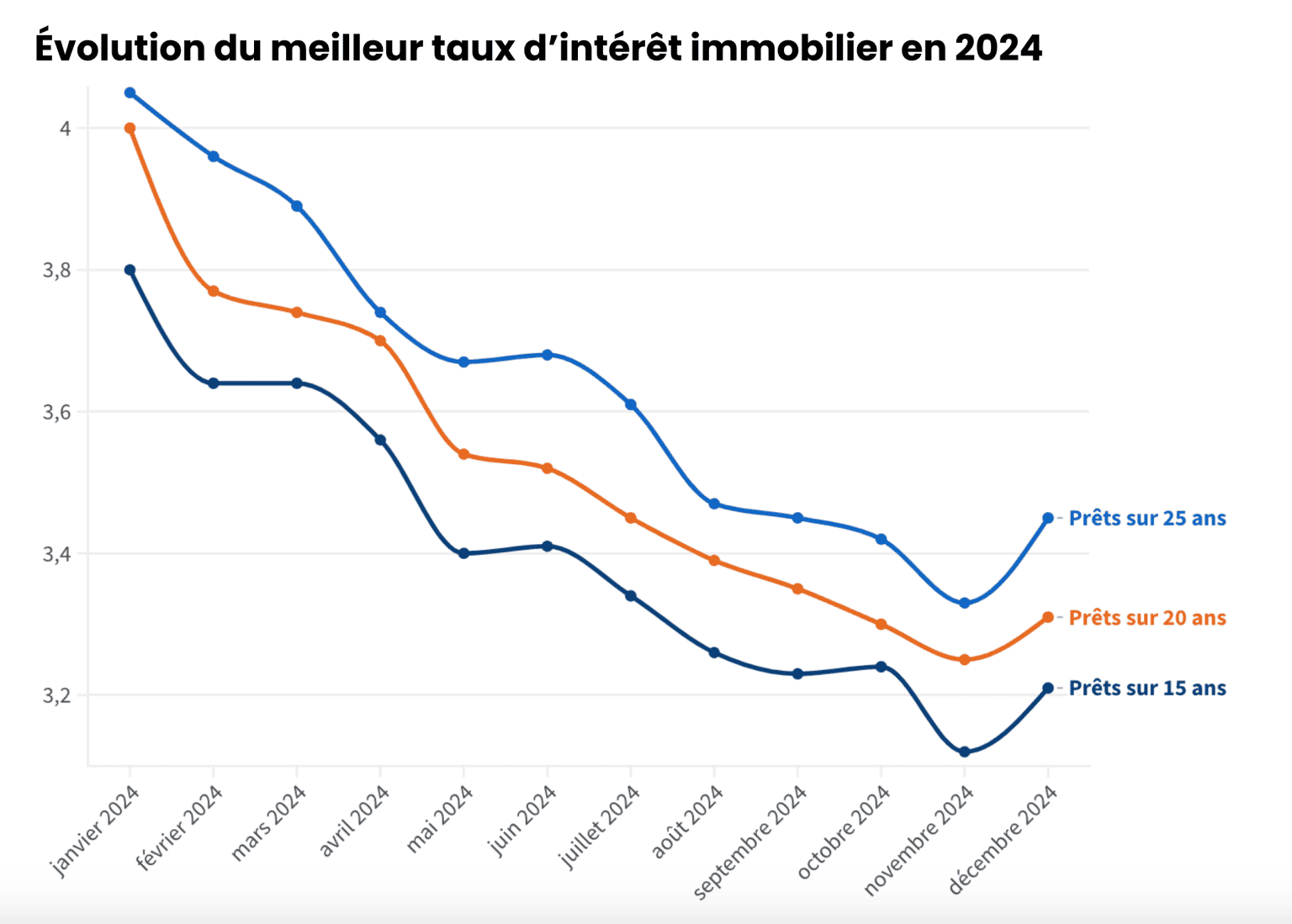 [Étude] - Baromètre des taux immobilier : Bilan 2024 et perspectives