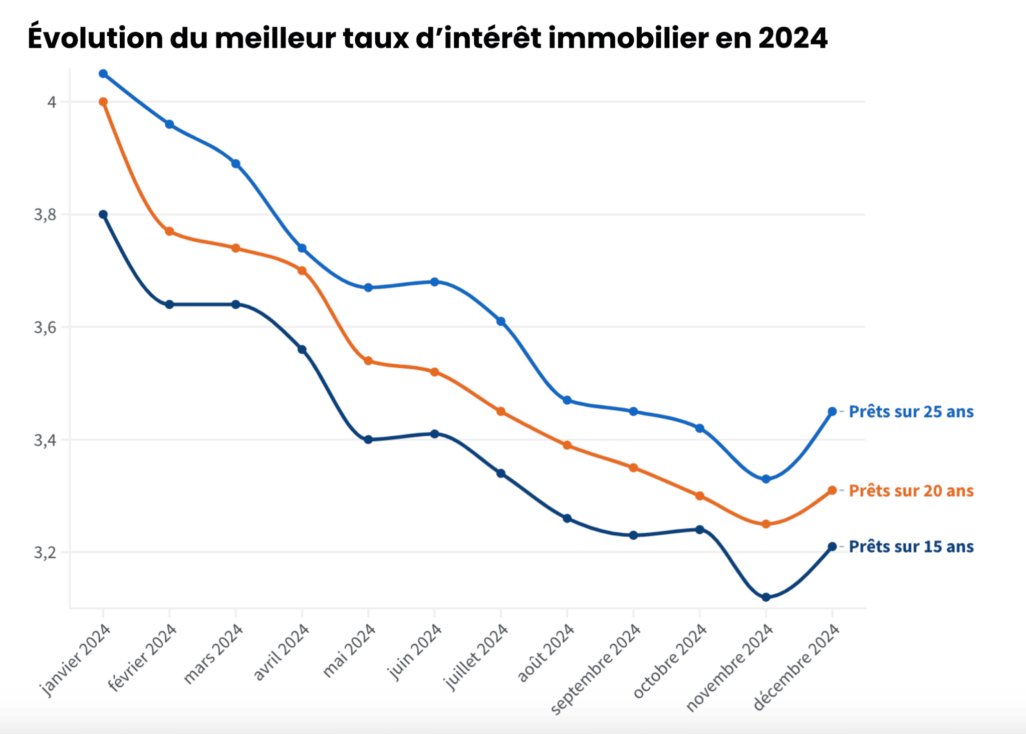Baromètre Immobilier : Bilan 2024 et perspectives 2025 | Réassurez-moi
